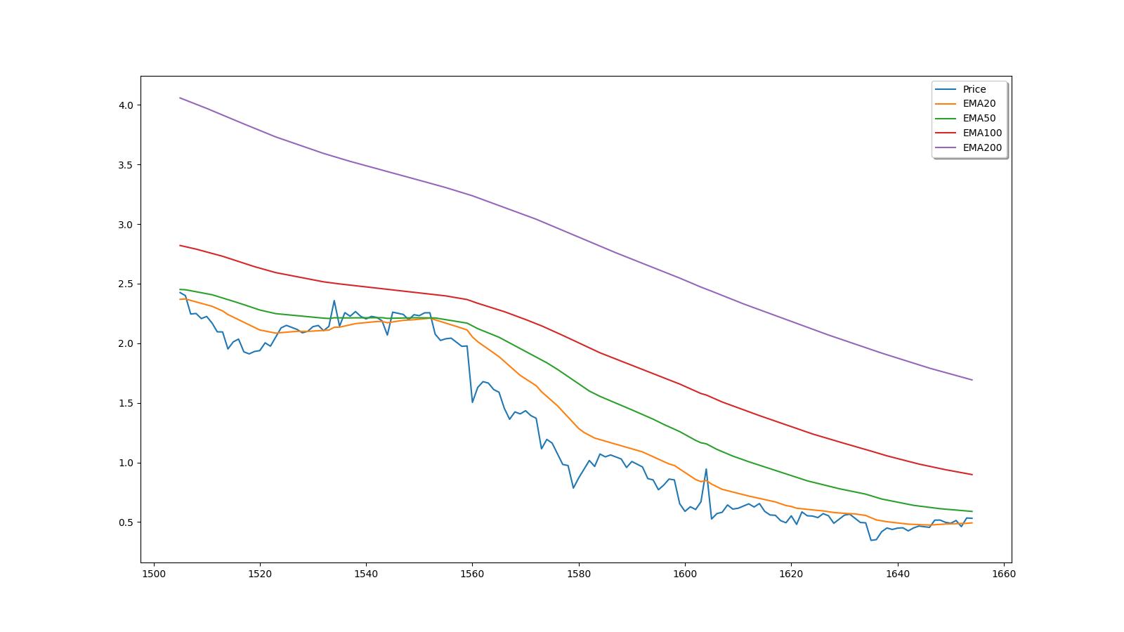 HAPI Exponential Moving Averages