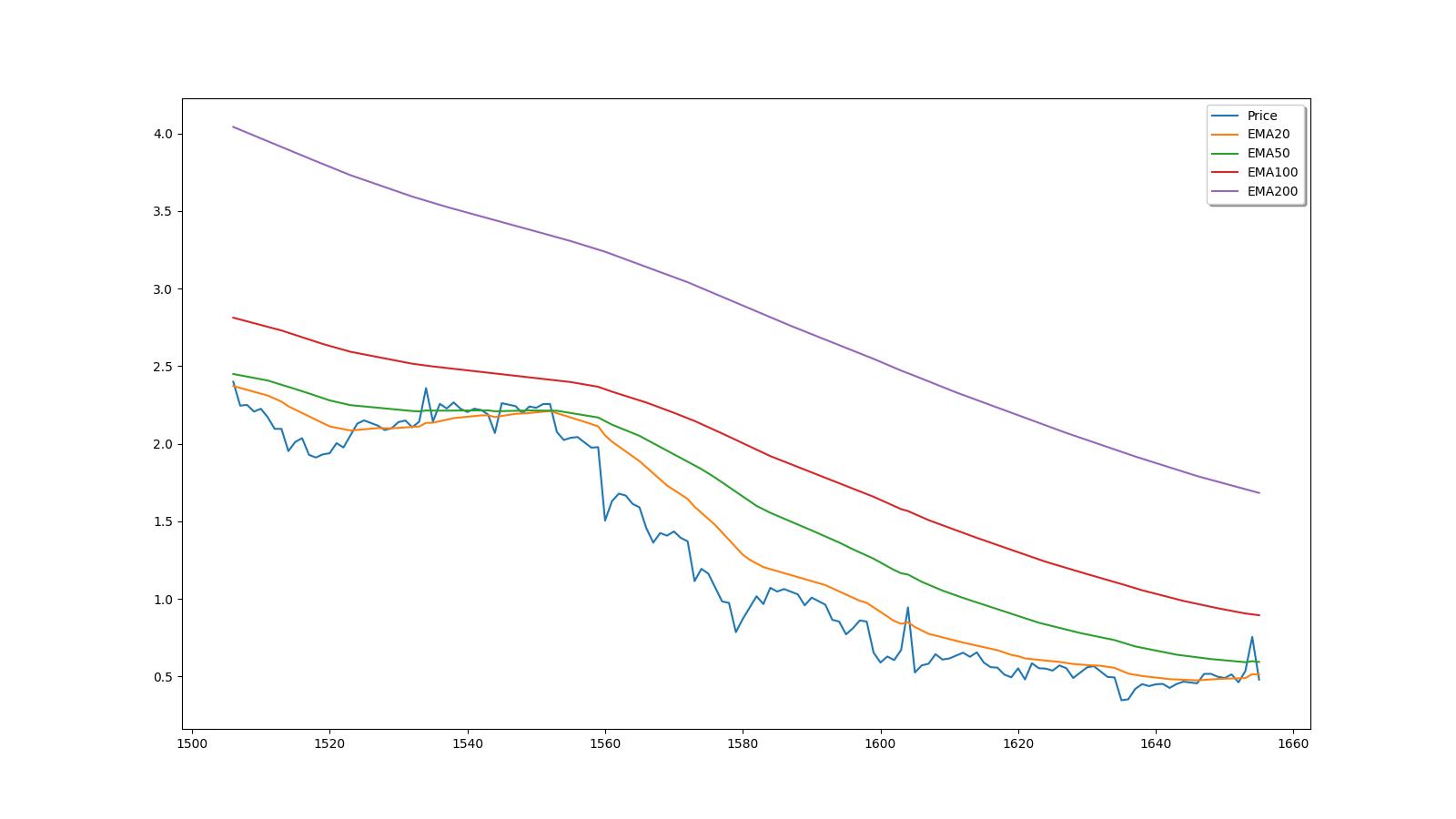 HAPI Exponential Moving Averages