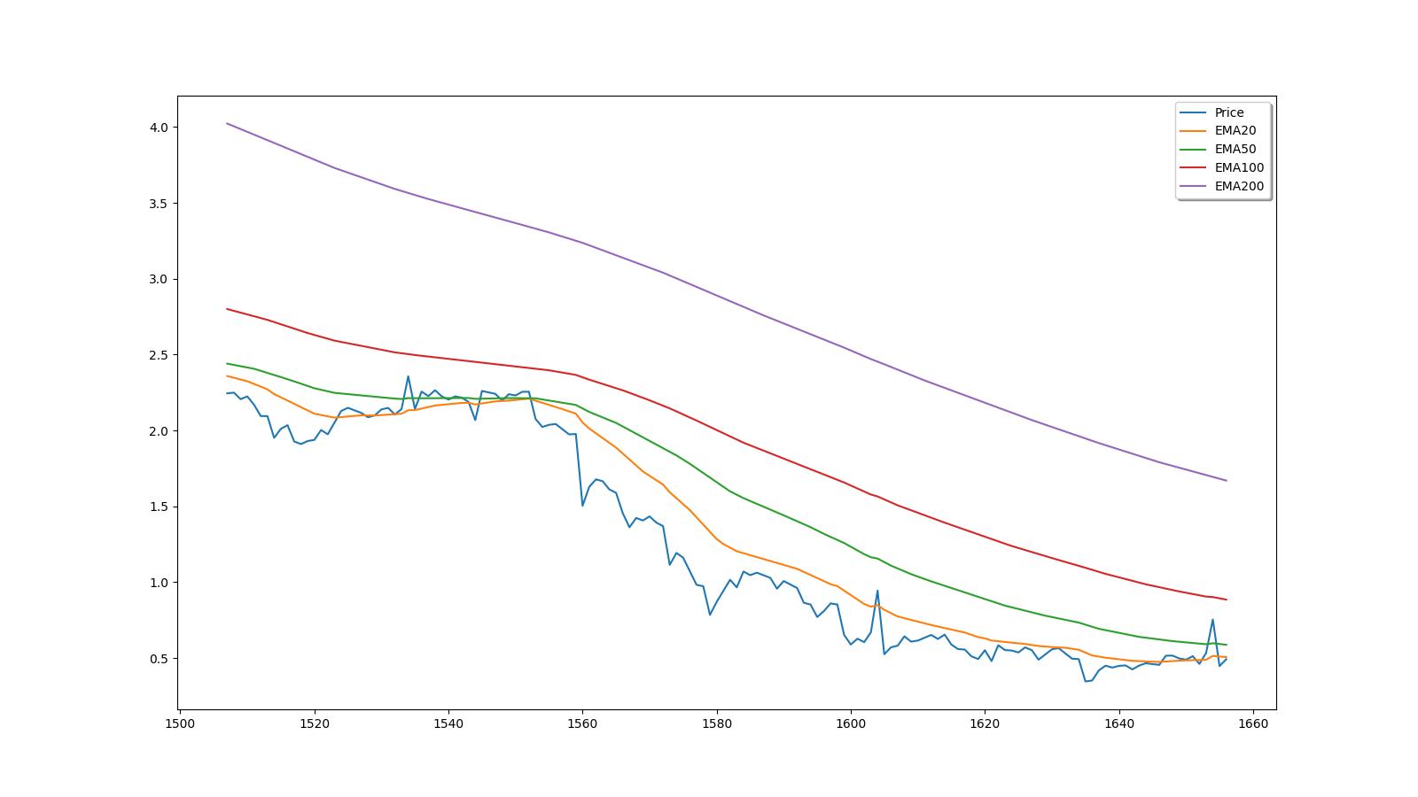 HAPI Exponential Moving Averages