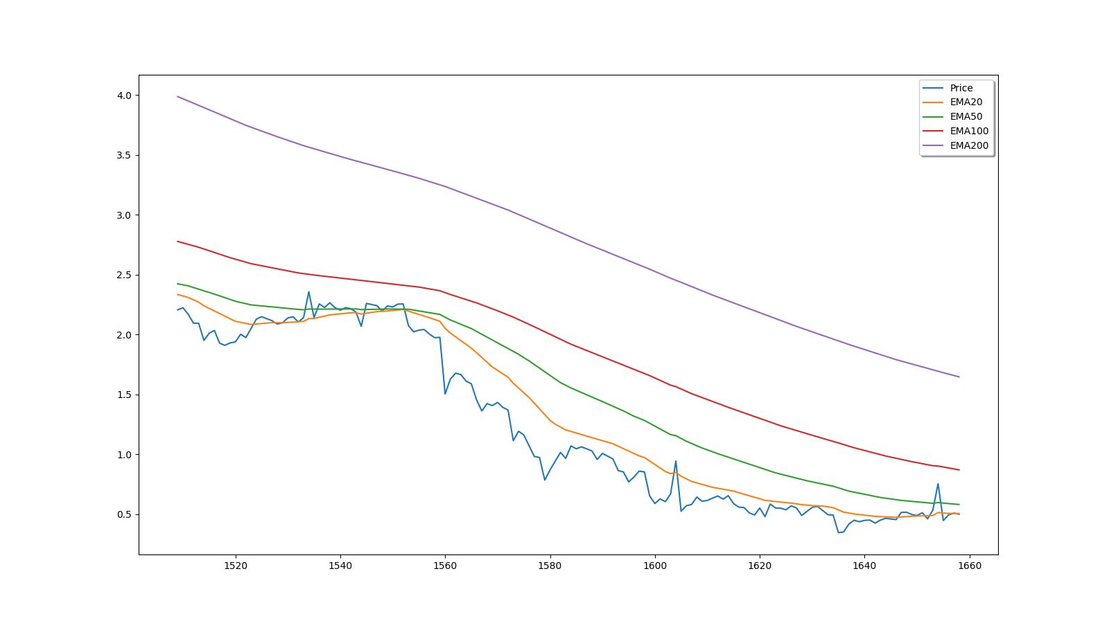 HAPI Exponential Moving Averages