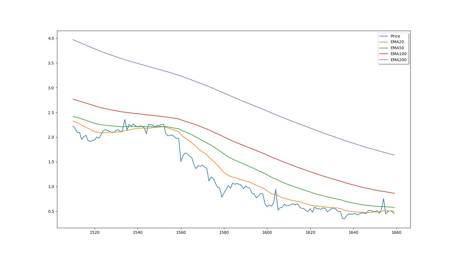 HAPI Exponential Moving Averages