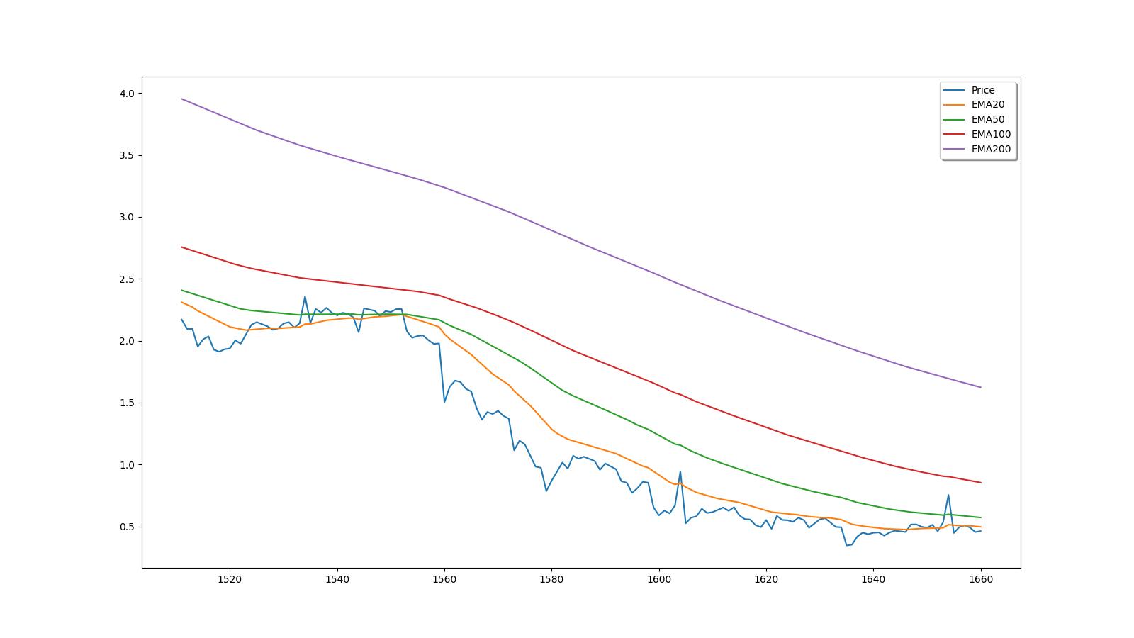 HAPI Exponential Moving Averages