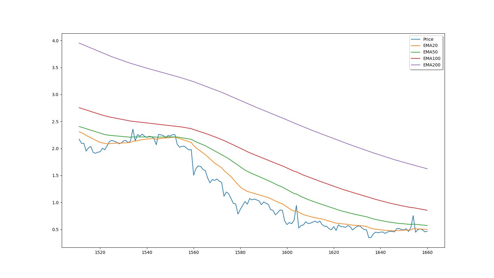 HAPI Exponential Moving Averages