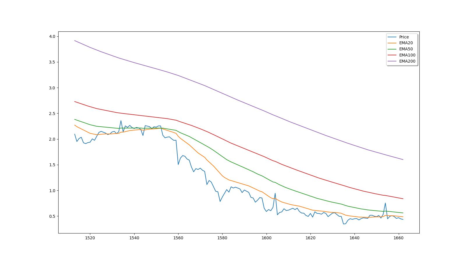 HAPI Exponential Moving Averages