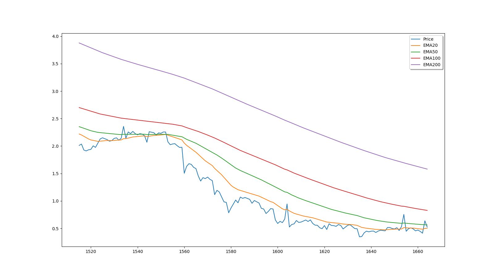 HAPI Exponential Moving Averages