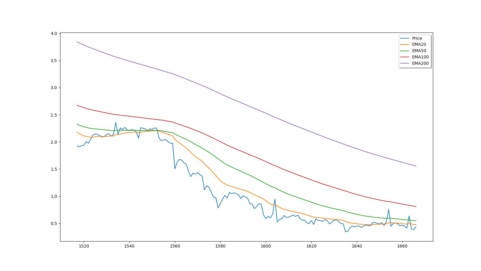 HAPI Exponential Moving Averages