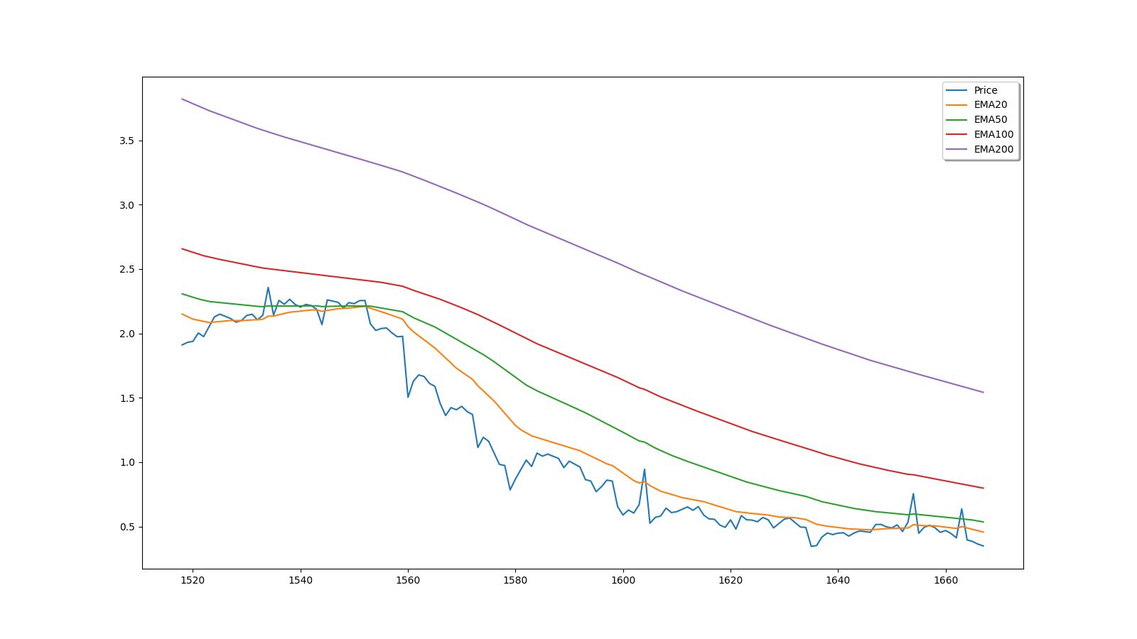 HAPI Exponential Moving Averages