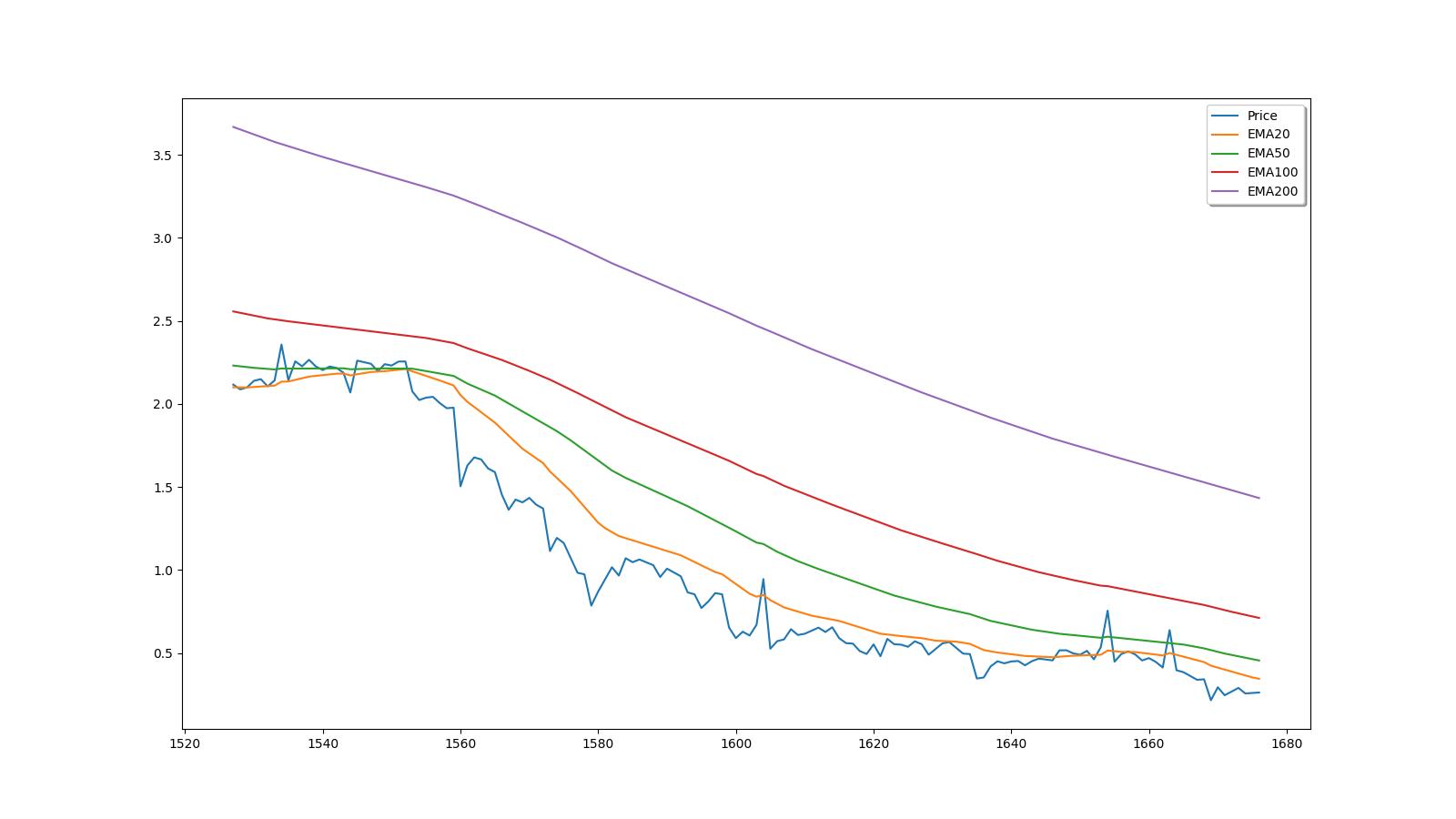 HAPI Exponential Moving Averages