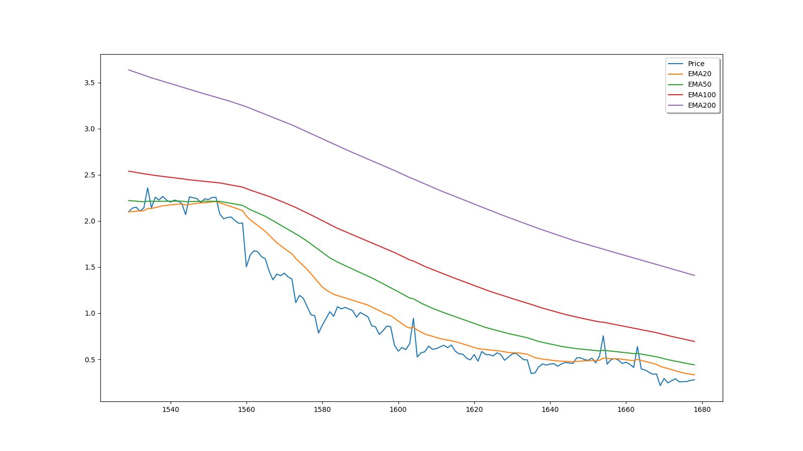 HAPI Exponential Moving Averages