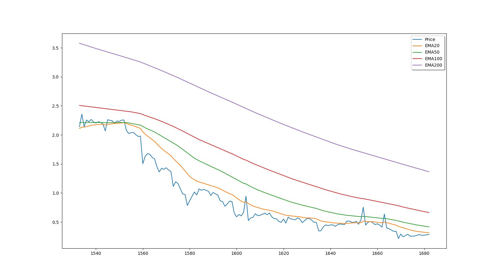 HAPI Exponential Moving Averages