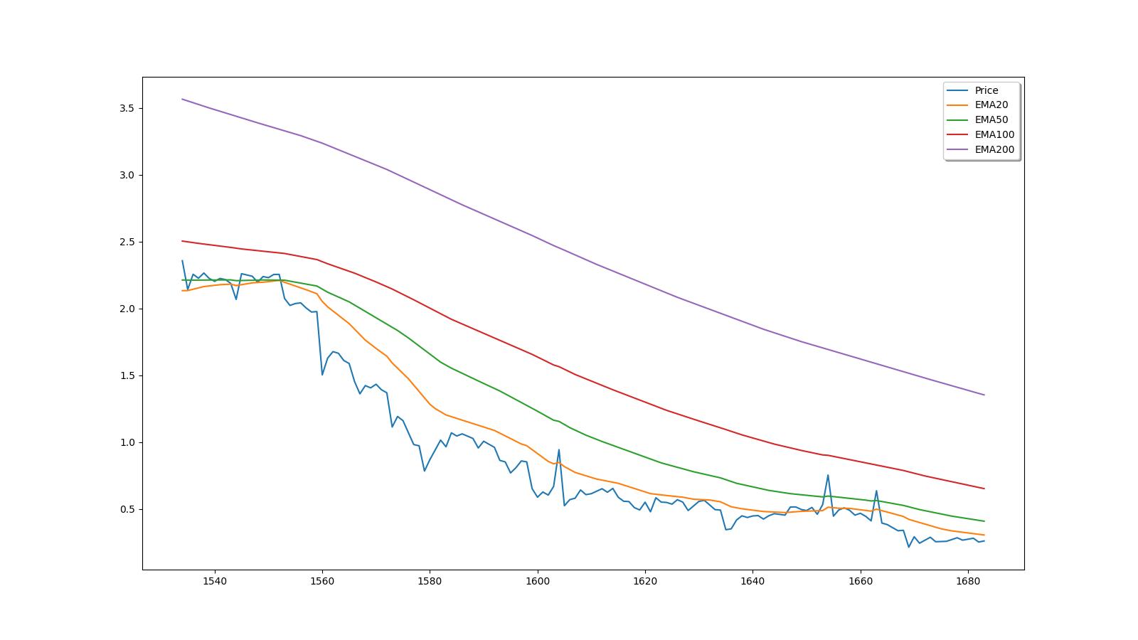 HAPI Exponential Moving Averages