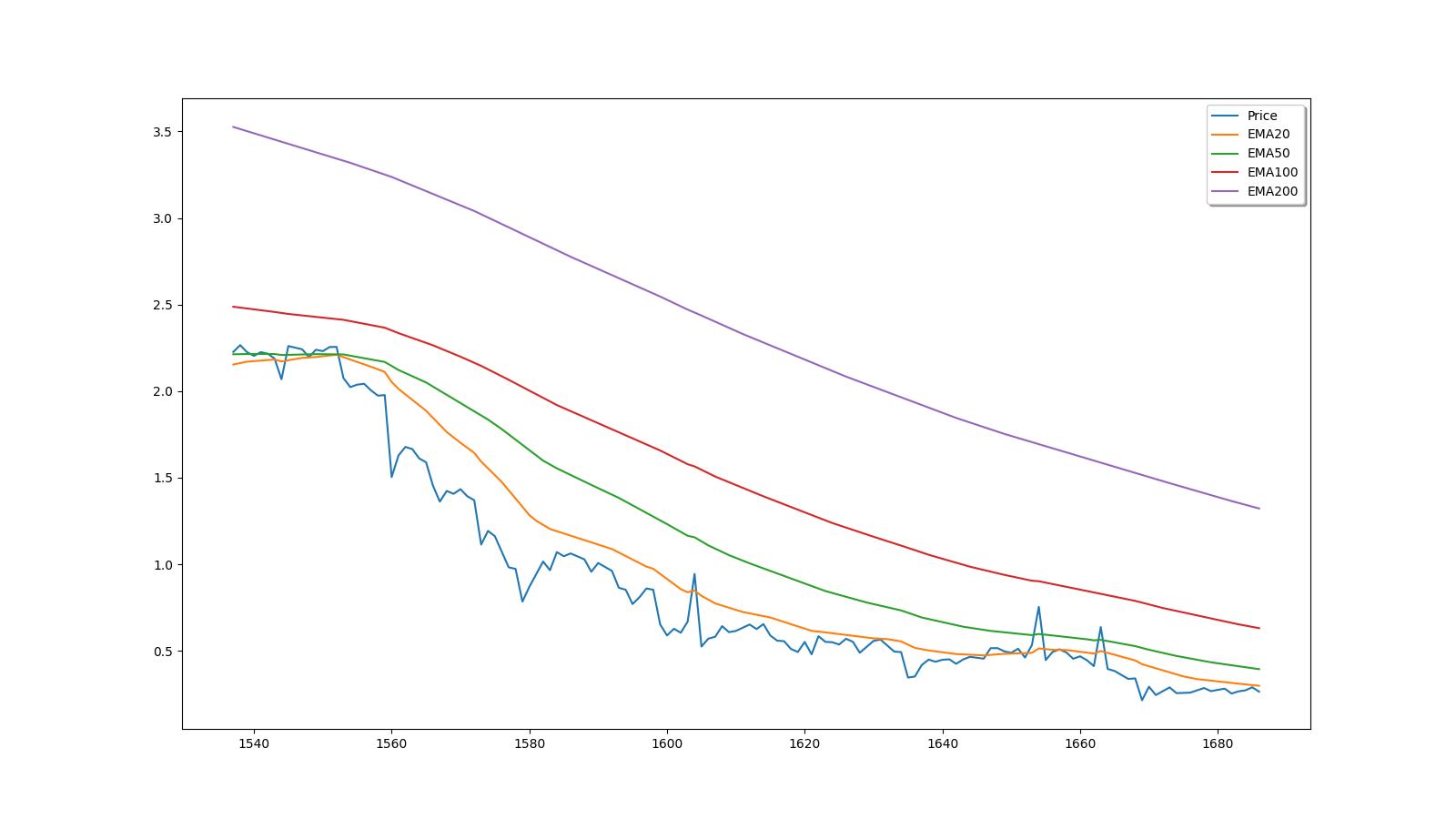 HAPI Exponential Moving Averages