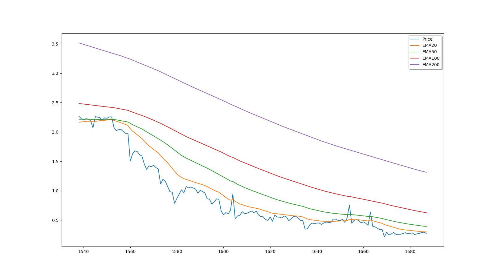 HAPI Exponential Moving Averages