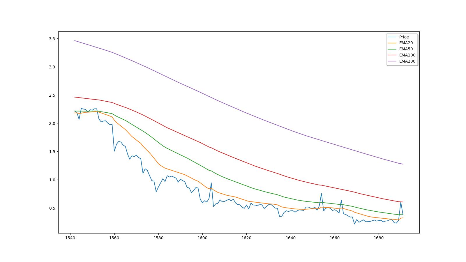 HAPI Exponential Moving Averages