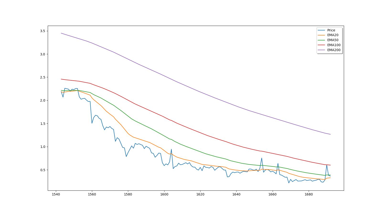 HAPI Exponential Moving Averages