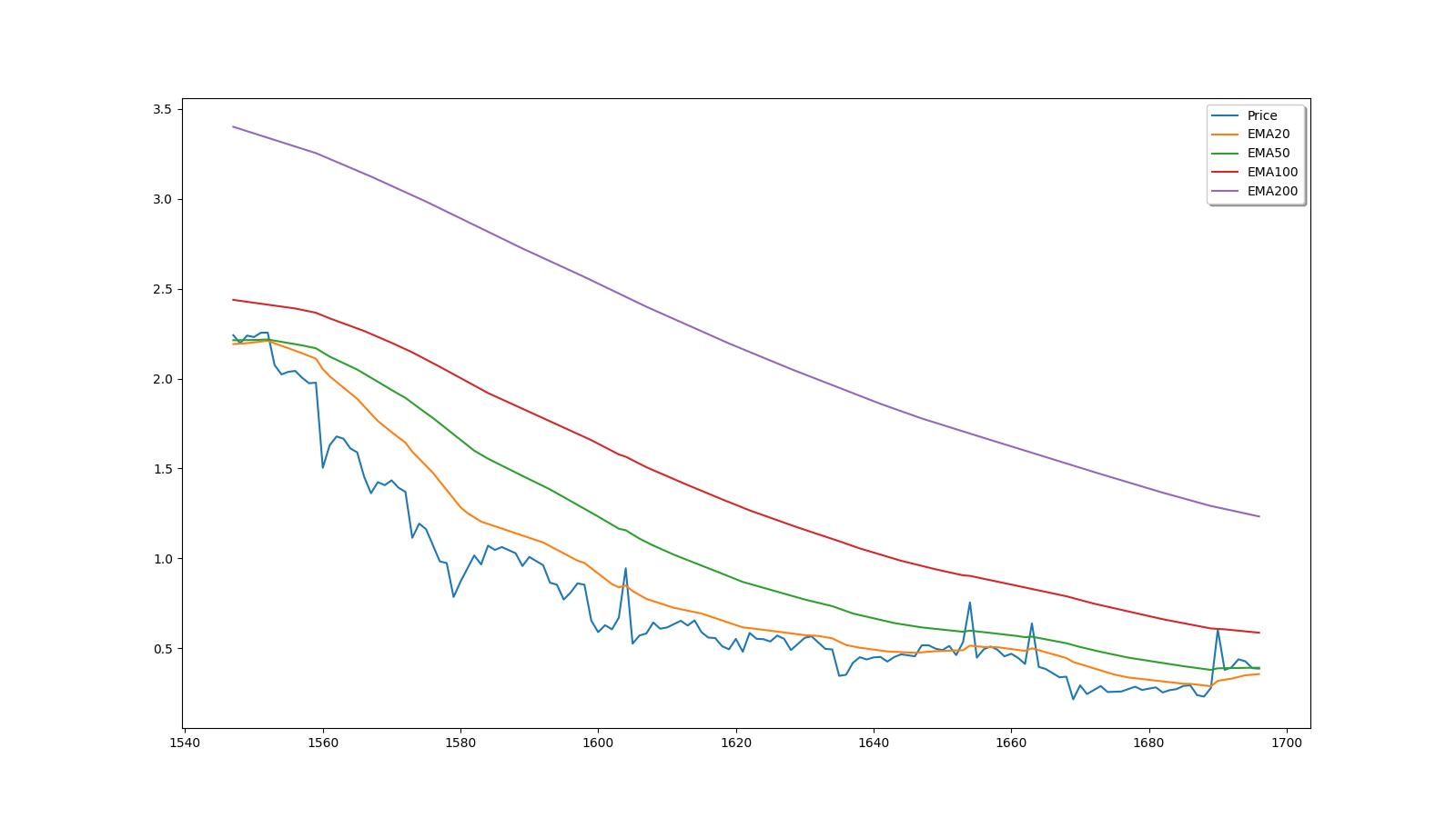 HAPI Exponential Moving Averages