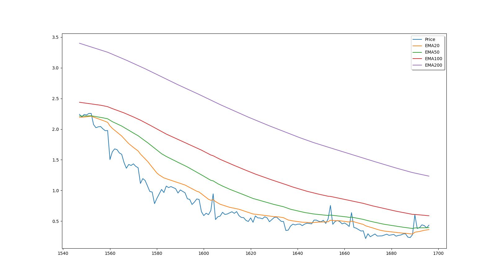 HAPI Exponential Moving Averages