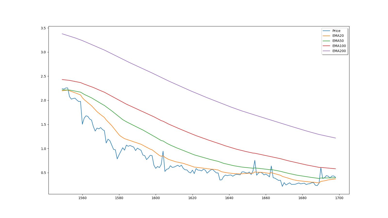HAPI Exponential Moving Averages