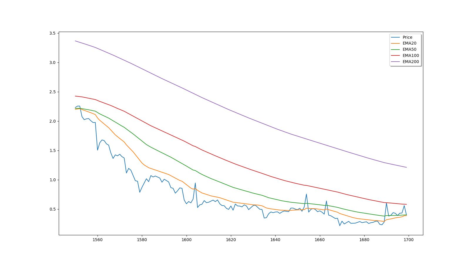 HAPI Exponential Moving Averages