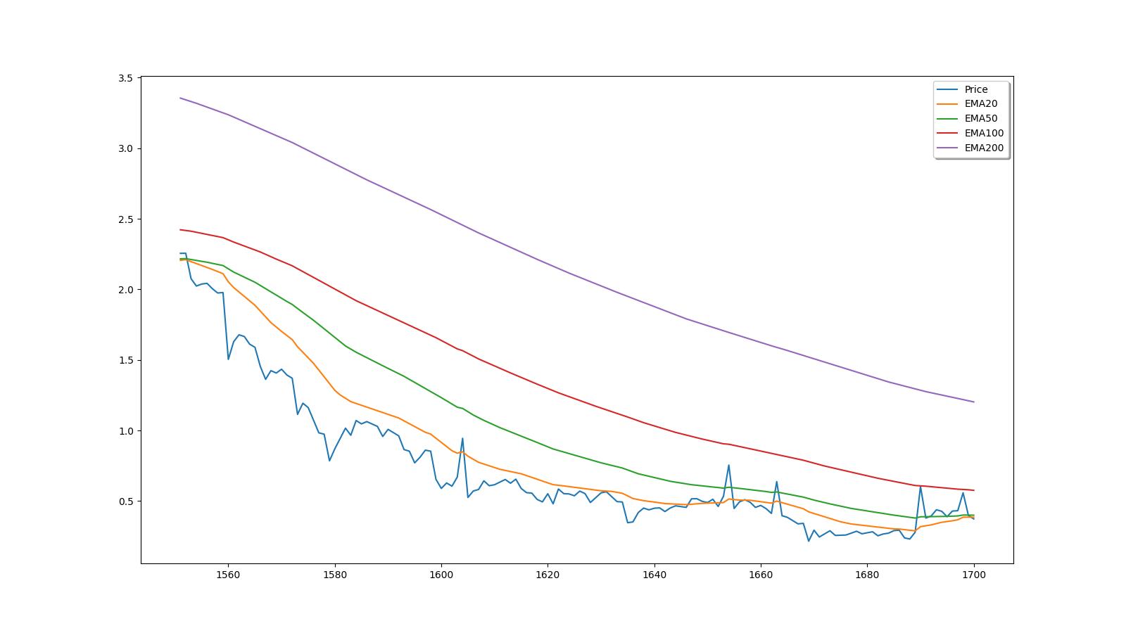 HAPI Exponential Moving Averages