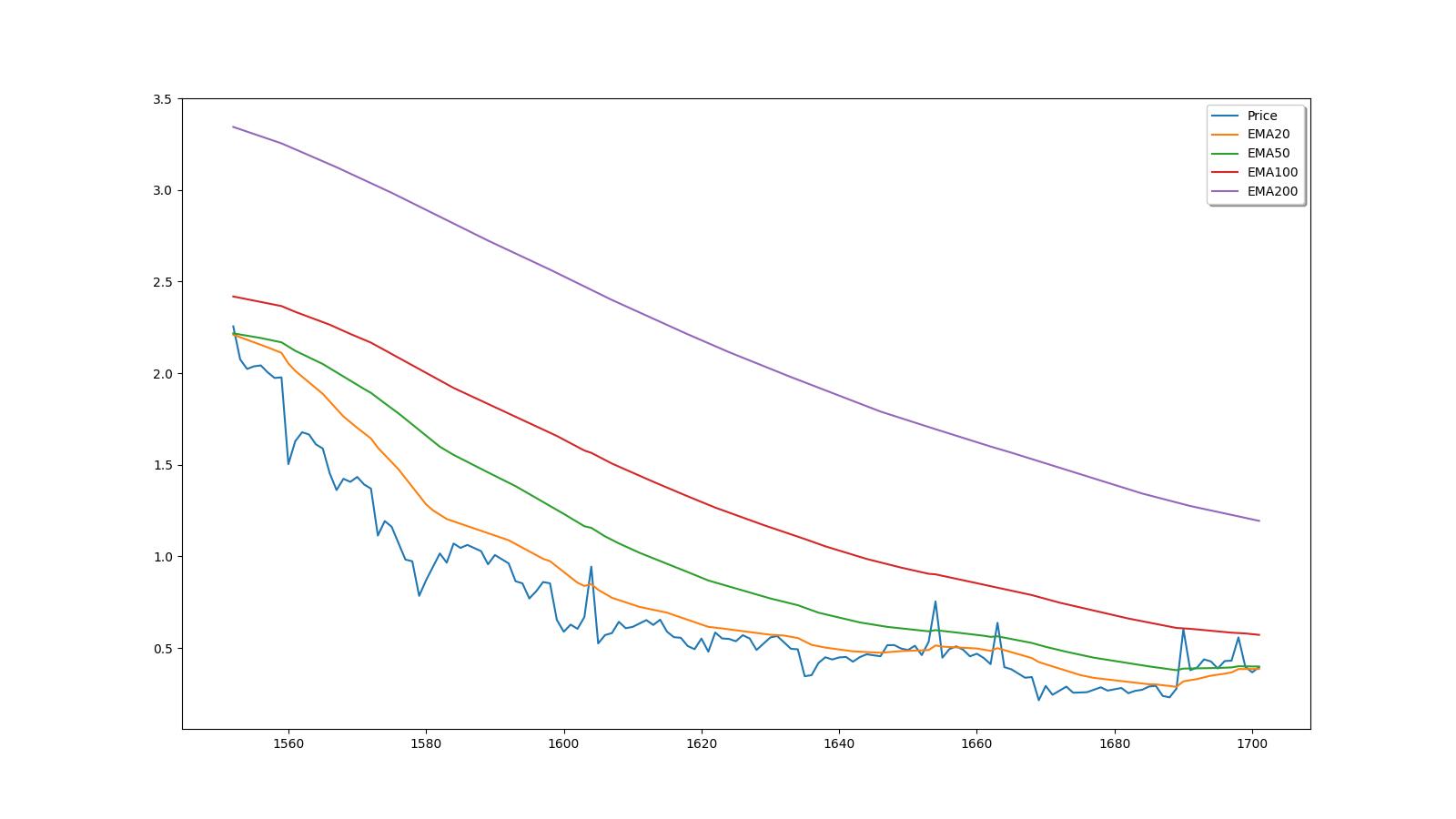 HAPI Exponential Moving Averages