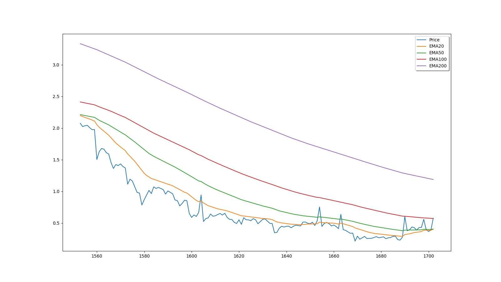 HAPI Exponential Moving Averages