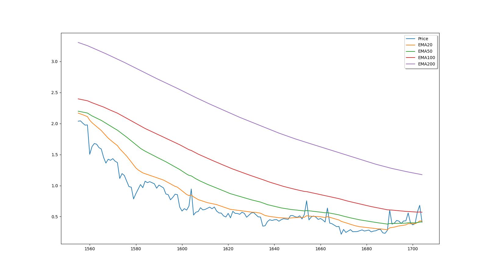 HAPI Exponential Moving Averages
