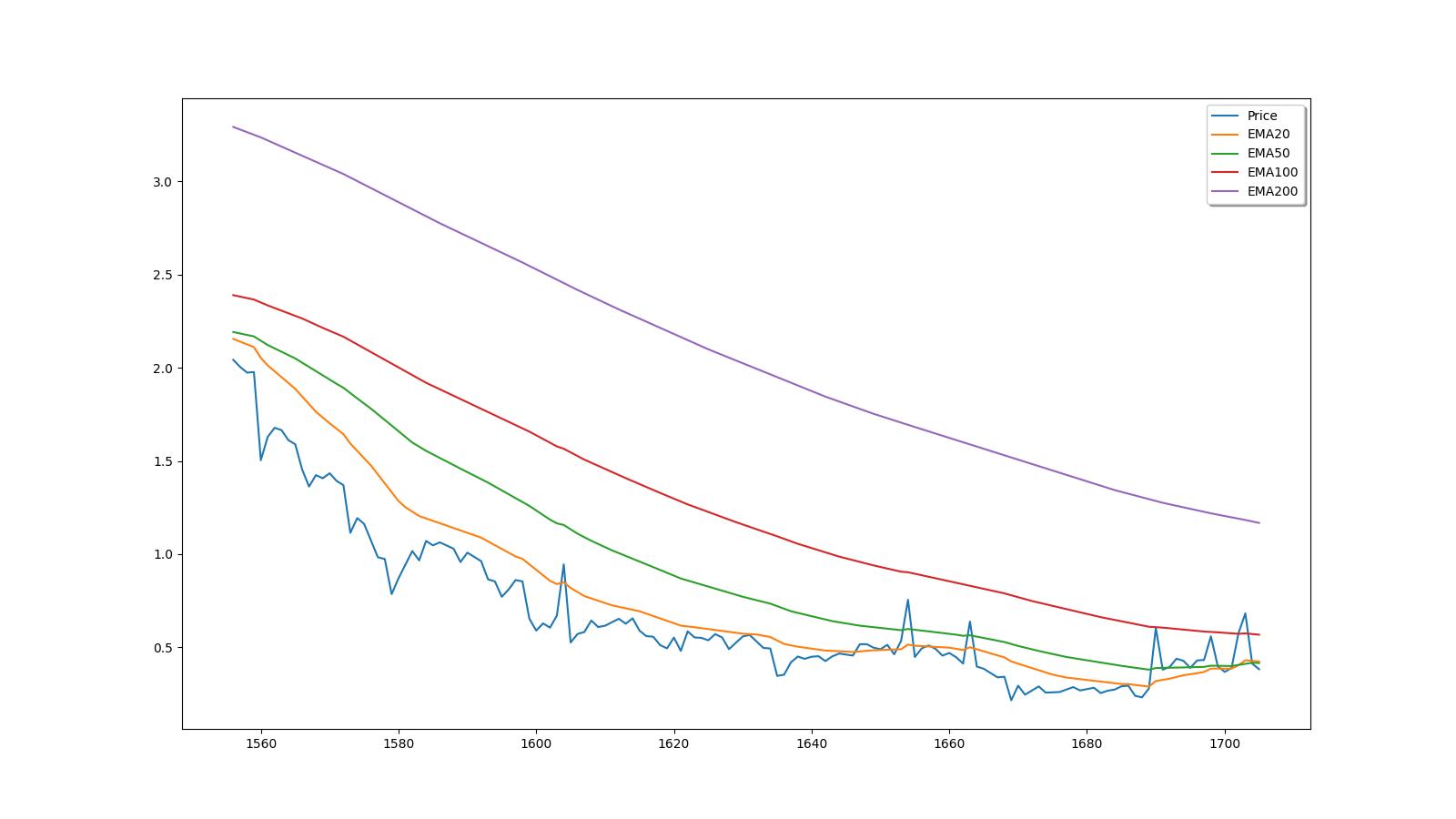 HAPI Exponential Moving Averages