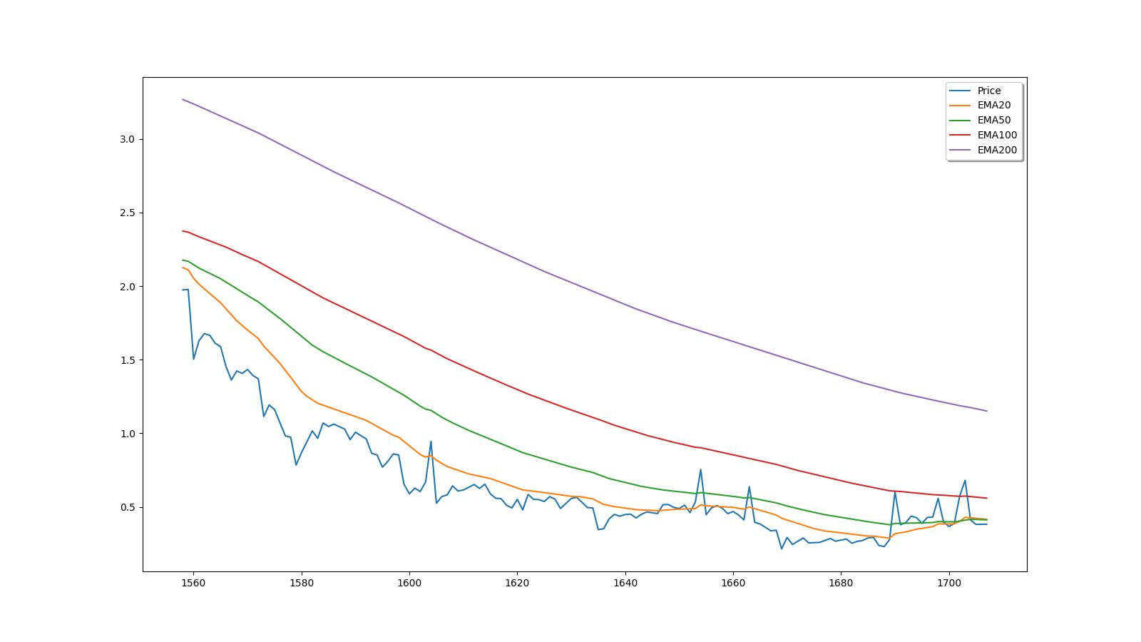 HAPI Exponential Moving Averages
