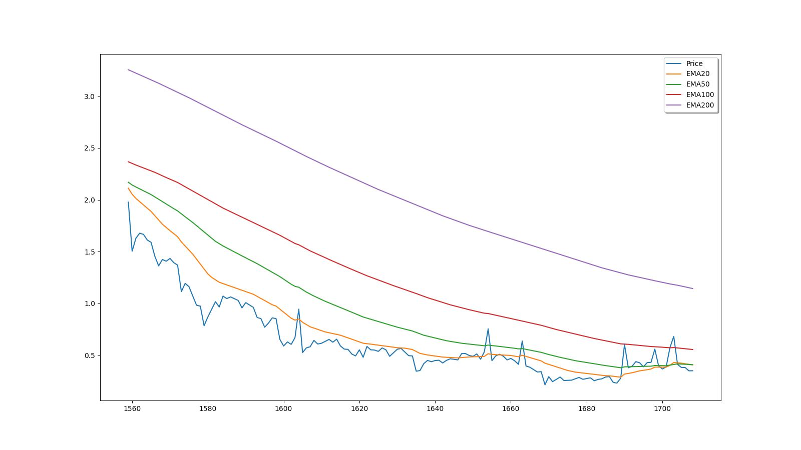 HAPI Exponential Moving Averages