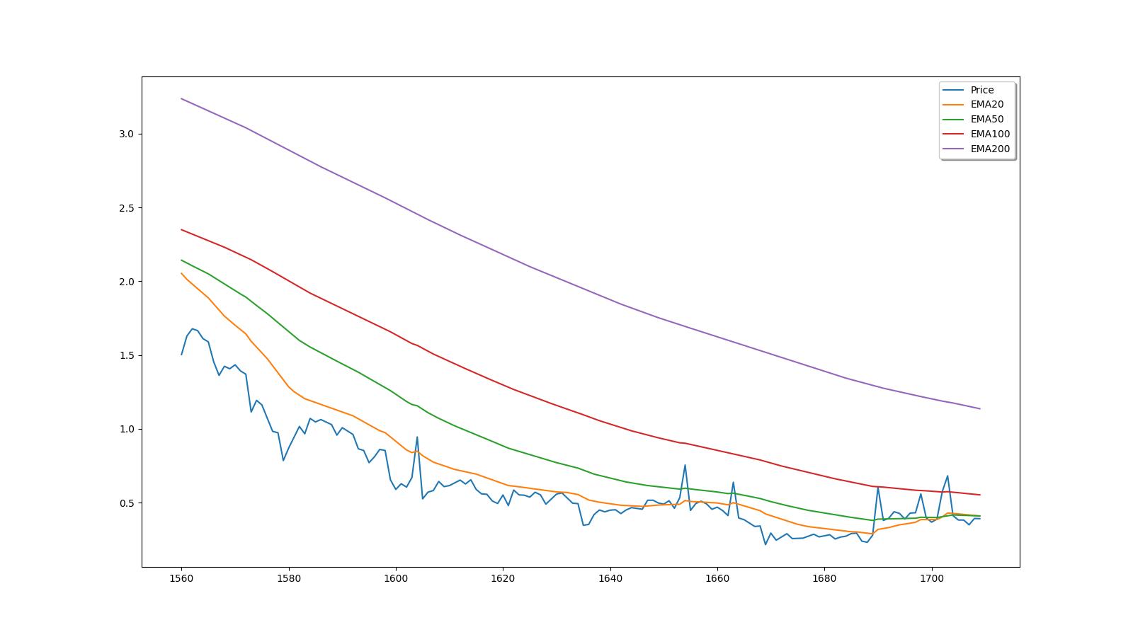 HAPI Exponential Moving Averages