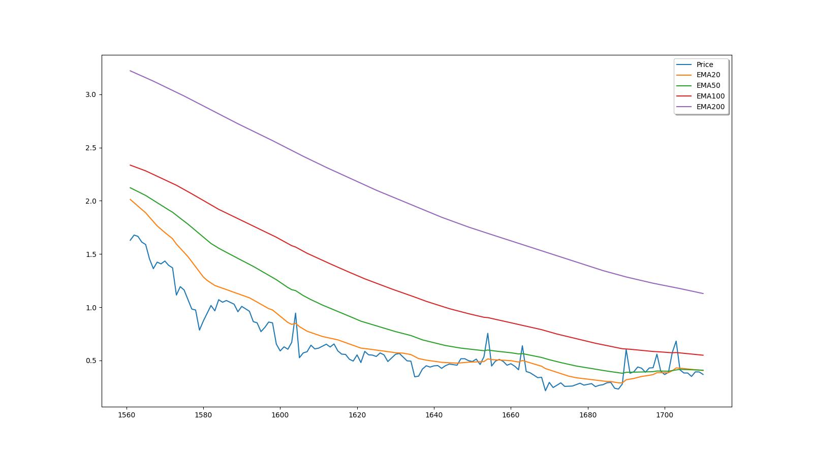 HAPI Exponential Moving Averages