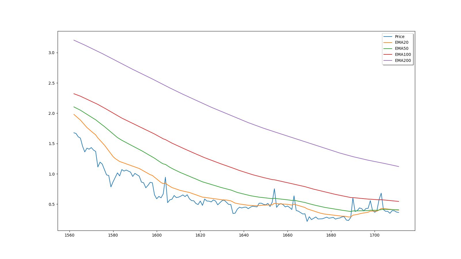 HAPI Exponential Moving Averages