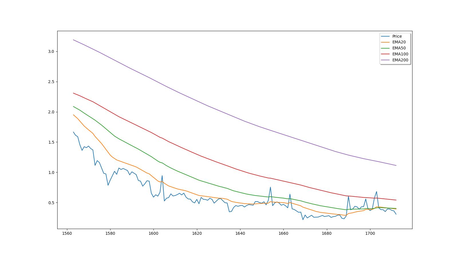 HAPI Exponential Moving Averages