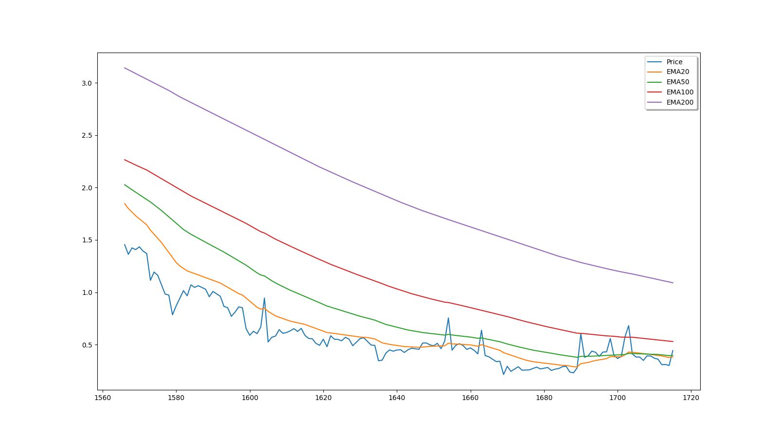 HAPI Exponential Moving Averages