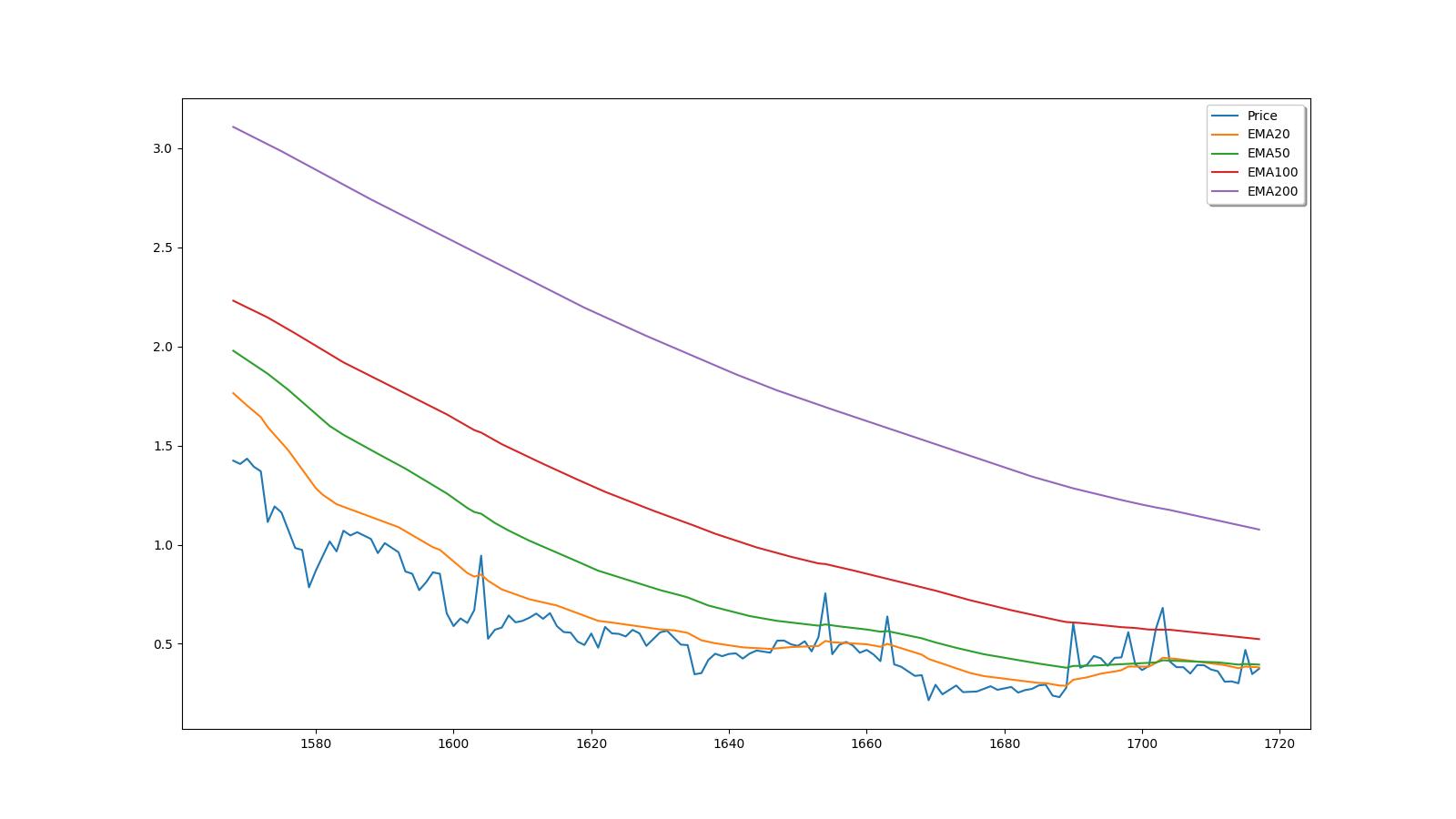 HAPI Exponential Moving Averages