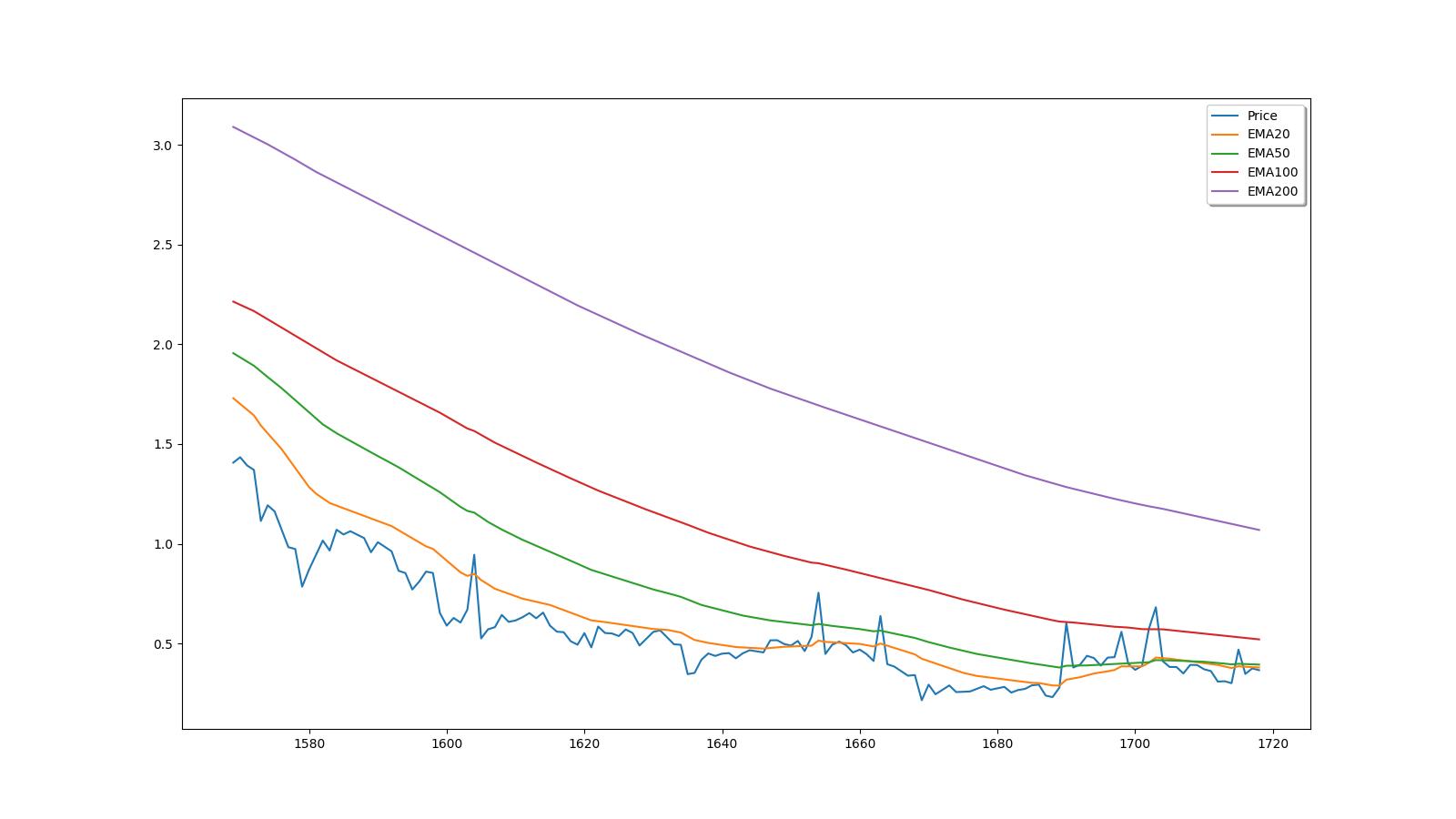 HAPI Exponential Moving Averages