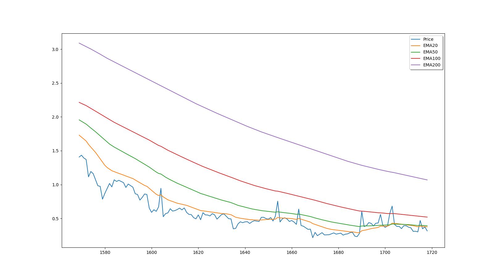 HAPI Exponential Moving Averages