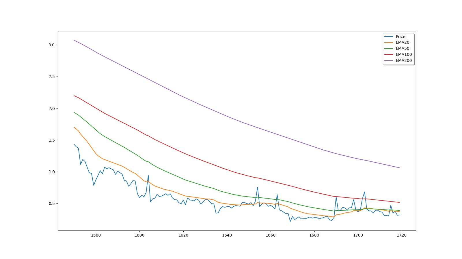 HAPI Exponential Moving Averages