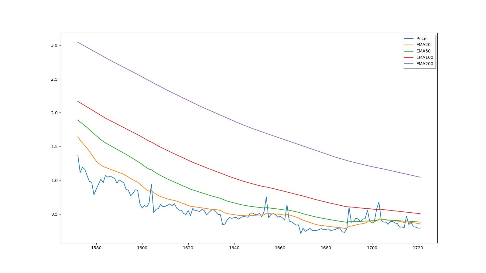 HAPI Exponential Moving Averages