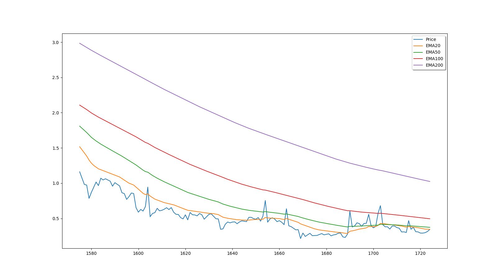 HAPI Exponential Moving Averages