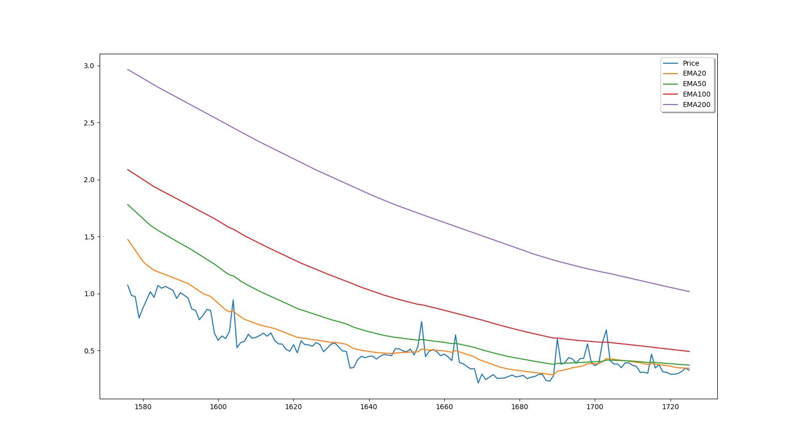 HAPI Exponential Moving Averages