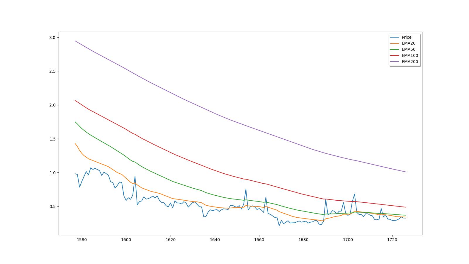 HAPI Exponential Moving Averages