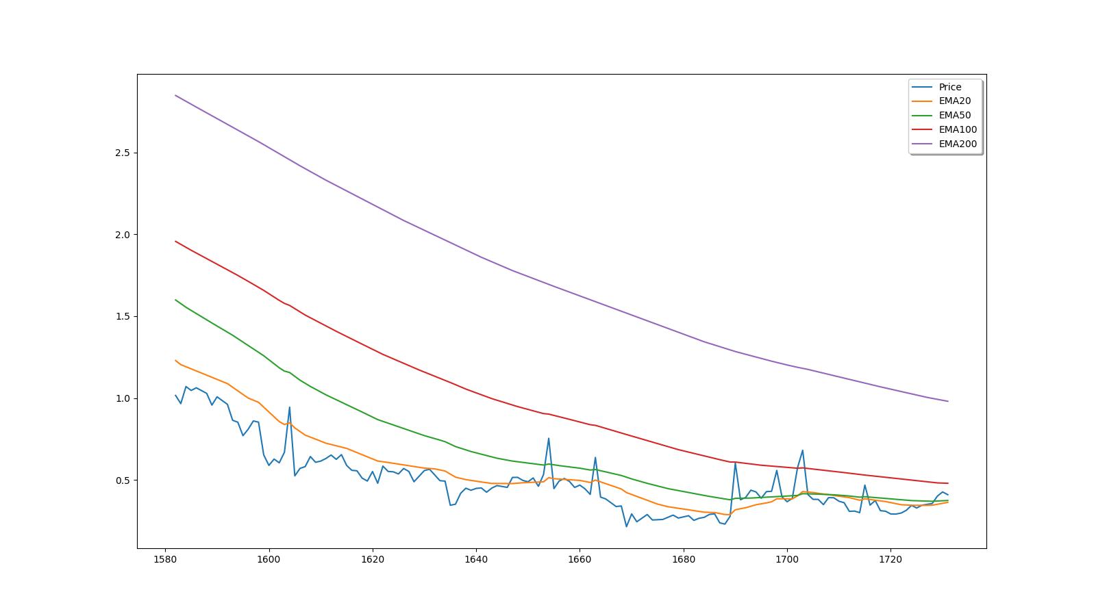 HAPI Exponential Moving Averages