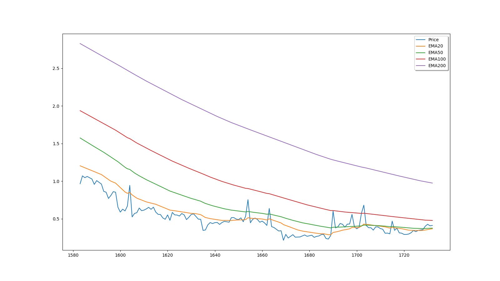 HAPI Exponential Moving Averages