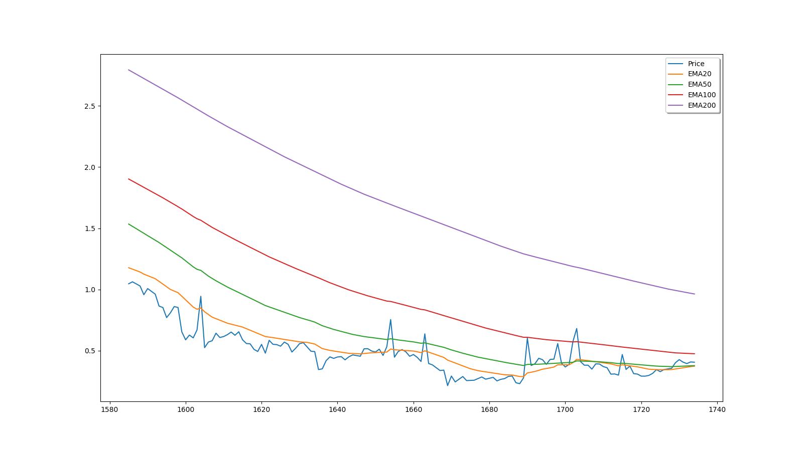 HAPI Exponential Moving Averages