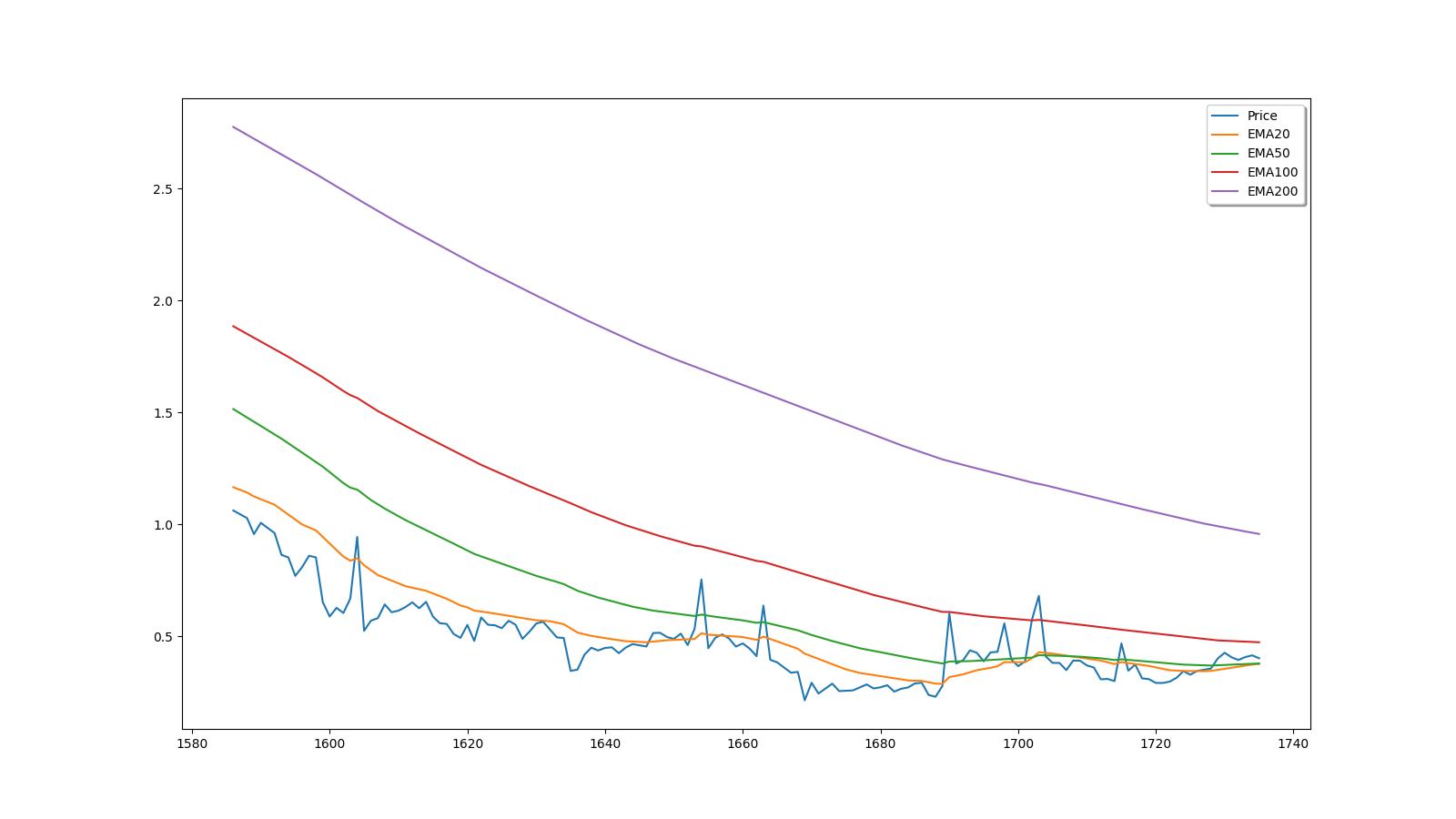HAPI Exponential Moving Averages