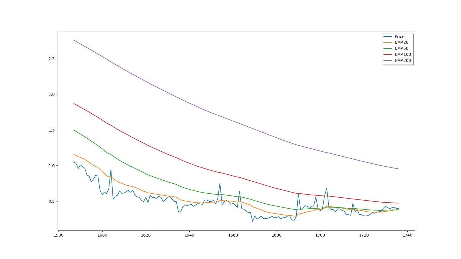 HAPI Exponential Moving Averages