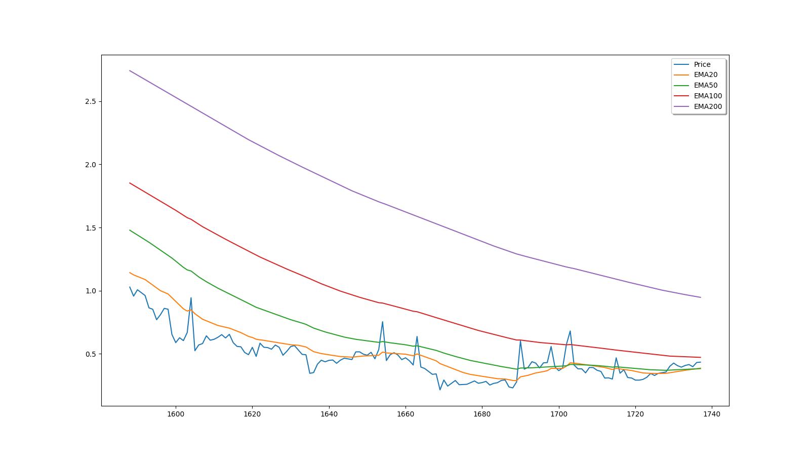 HAPI Exponential Moving Averages