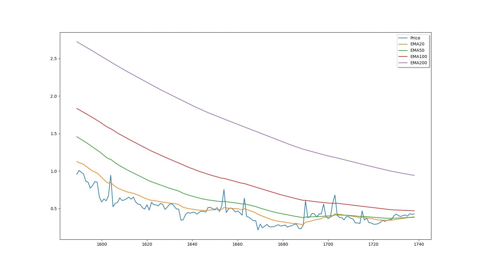 HAPI Exponential Moving Averages